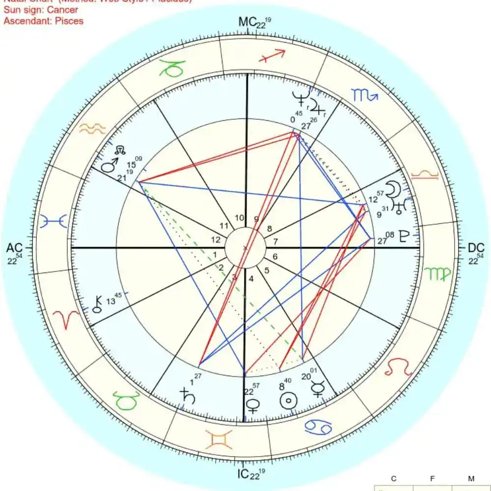 Astrology Basics for Beginners: A Friendly Guide to Reading Your Birth ...